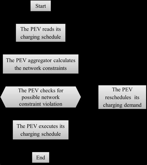 11 Flowchart Of The Dispatch Process Download Scientific Diagram
