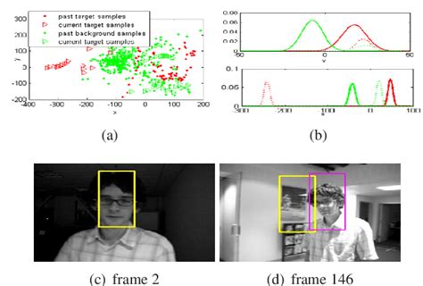 A Video Example In Which Appearances Of The Tracking Target And Download Scientific Diagram
