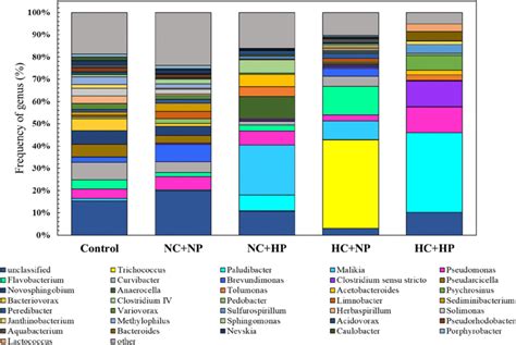 The Relative Abundance Of Bacterial Communities In The Genus Level Download Scientific Diagram