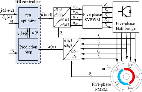 Figure 1 From Improved Incremental Model Based Deadbeat Model Predictive Current Control Method