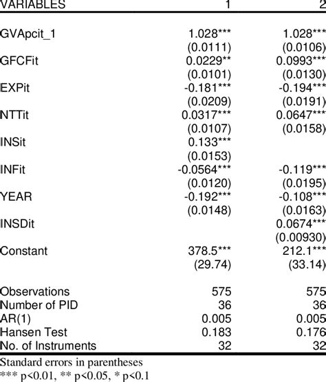 regression results for two step system gmm download scientific diagram