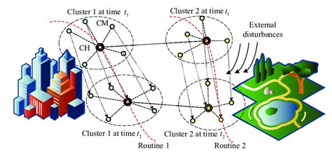 A Diagram Of The Fanet Nodes Are Organized Into Clusters The Network