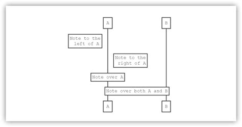 markdown 进阶操作 流程图、时序图制作 markdown 时序图 表格 csdn博客