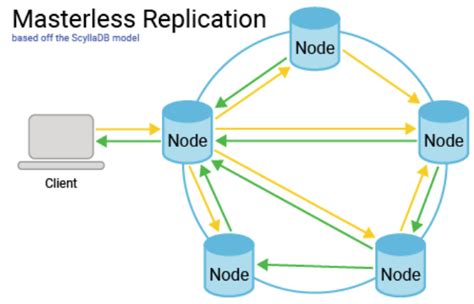 Cómo optimiza la replicación de datos la base de datos Diseño de sistemas Laboratorio