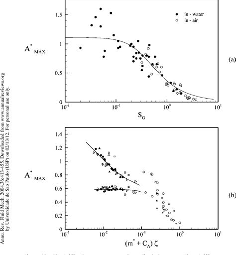 Figure 8 From Vortex Induced Vibrations Semantic Scholar