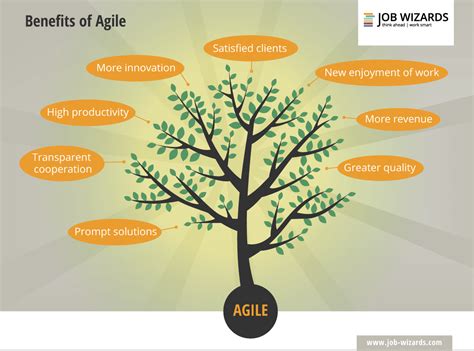 Agile Working Project Management Of The Future