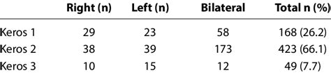 Kl Ethmoid Roof Height Relations According To Keros Classification