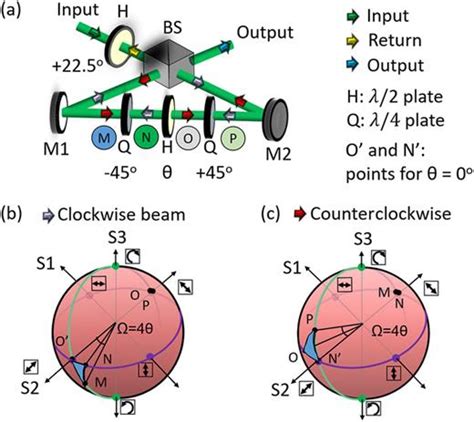 Dynamically Tunable Broadband Output Coupling Of Optical Oscillators Based On Non Cyclic