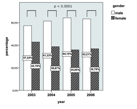 Distribution Of Both Sexes In Relation To The Investigated Years Download Scientific Diagram