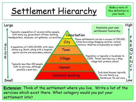 Settlement Hierarchy Teaching Resources