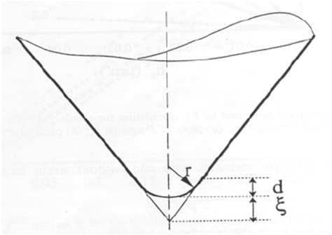 Schematic Diagram Of Geometry Of Round Tip Indenter 14 Download Scientific Diagram