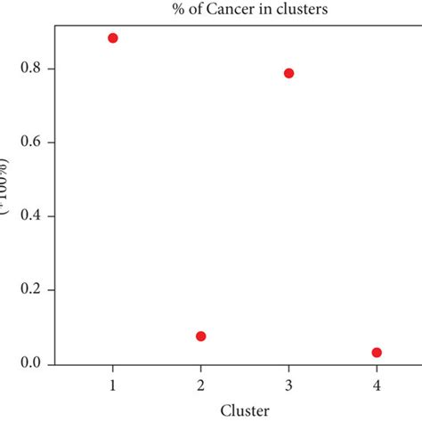 fraction plot of clusters of patients by sex a age b mpv c and