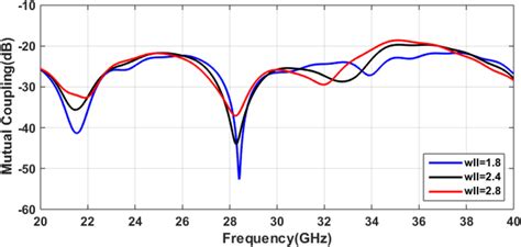 The Simulated Mutual Coupling Of Proposed Mimo Antenna Configurations Download Scientific