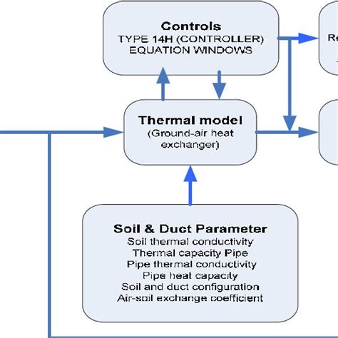 Thermal Simulations And Input Parameters Download Scientific Diagram