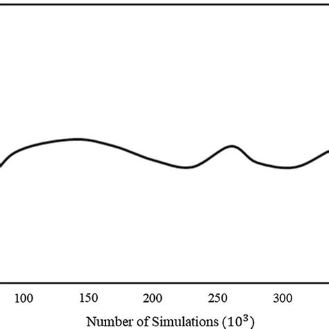 Variation In Output Variance Of The Hybrid Model For Different