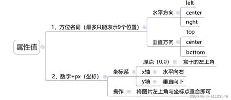 css背景相关属性 div中bg是什么属性 csdn博客