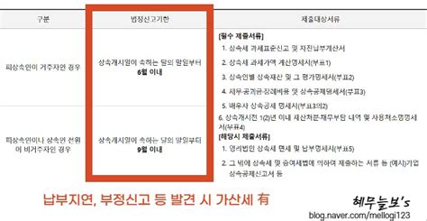 2023년 상속세 세율 계산방법 및 납부방법연부연납 및 증여와의 차이점 네이버 블로그