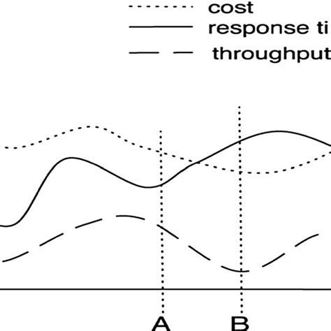 qos attributes values over time [12 13] download scientific diagram