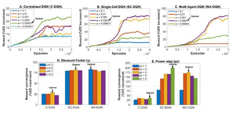 Impact Of The Training Hyper Parameters On The Proposed Approaches A Download Scientific