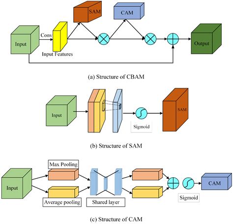 Data Driven Feature Extraction Transformer A Hybrid Fault Diagnosis