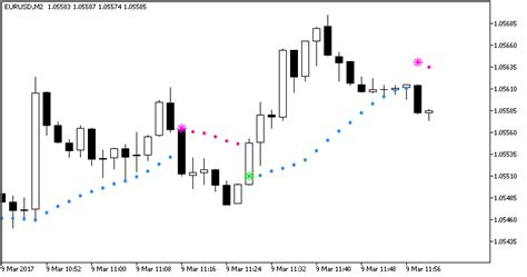 Free Download Of The Sslalert Indicator By Godzilla For Metatrader 5 In The Mql5 Code Base