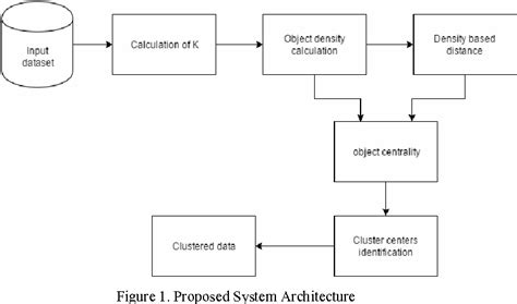 Figure 1 From Improved System For Clustering Using Outward Statistical