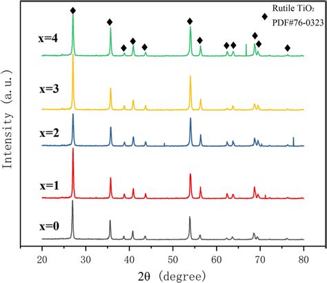 X Ray Diffraction Patterns Of Tio2 Ceramics Doped With B Bi O Frit