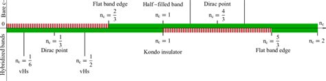 Overview Of T 0 Fermi Level Band Structure Features Of The Kagome Download Scientific Diagram