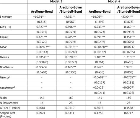 Results Of Panel Data Models Life And Non Life Download Scientific