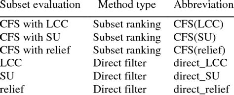 Filter Methods For Feature Subset Evaluation Used In This Study