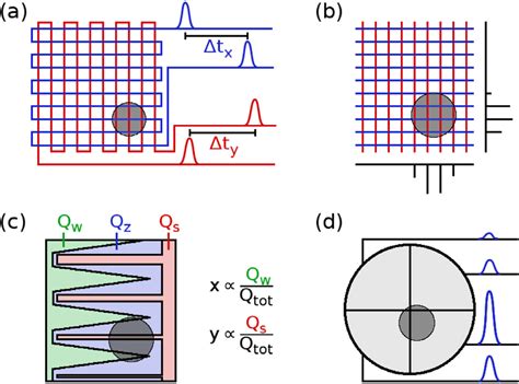 Some Different Position Sensitive Read Out Anode Architectures A In