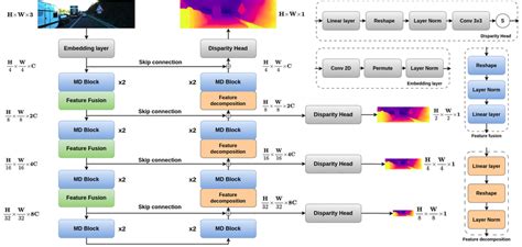overview of mambadepth architecture the mambadepth structure includes