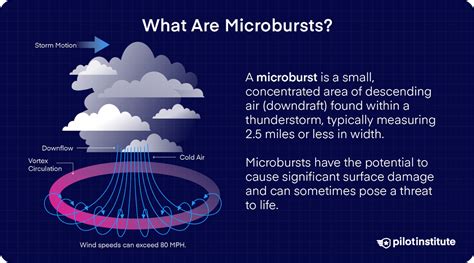 Microbursts What Makes Them So Dangerous Pilot Institute