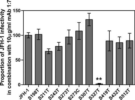 Sensitivity Of Transitional Phenotypes To Antibody Mediated