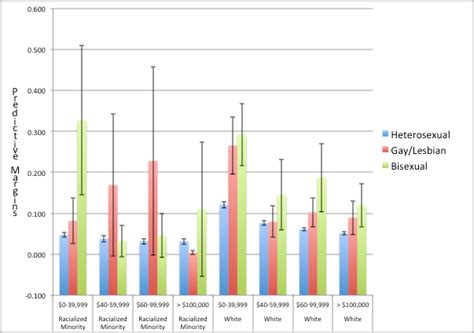 Predictive Margins For The Sexual Identity Income Racialized Minority