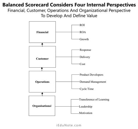 Balanced Scorecard A Tool For Strategic Control
