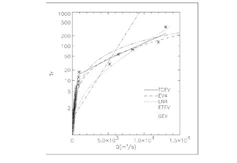 2 Plotting Positions For The Annual Maximum Floods Systematic And