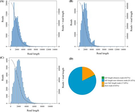 Of Pacbio Single Molecule Real Time Smrt Sequencing A The Number And Download Scientific