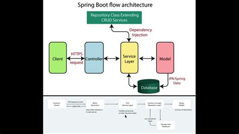 Springboot Architecture Youtube