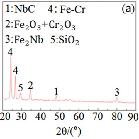 Xrd Phase Analysis Of High Temperature Oxidation Section Of Test Download Scientific Diagram