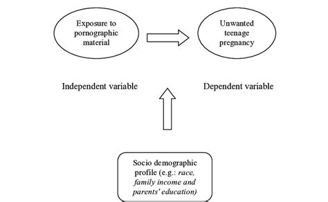 Research Hypothesis Of The Study Download Scientific Diagram