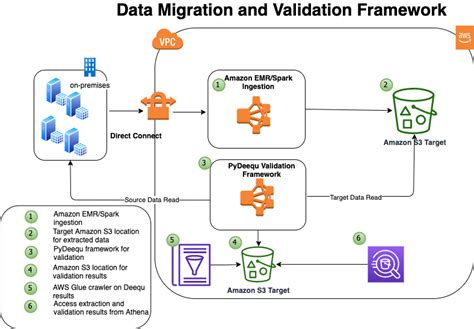 Accelerate Large Scale Data Migration Validation Using Pydeequ Aws