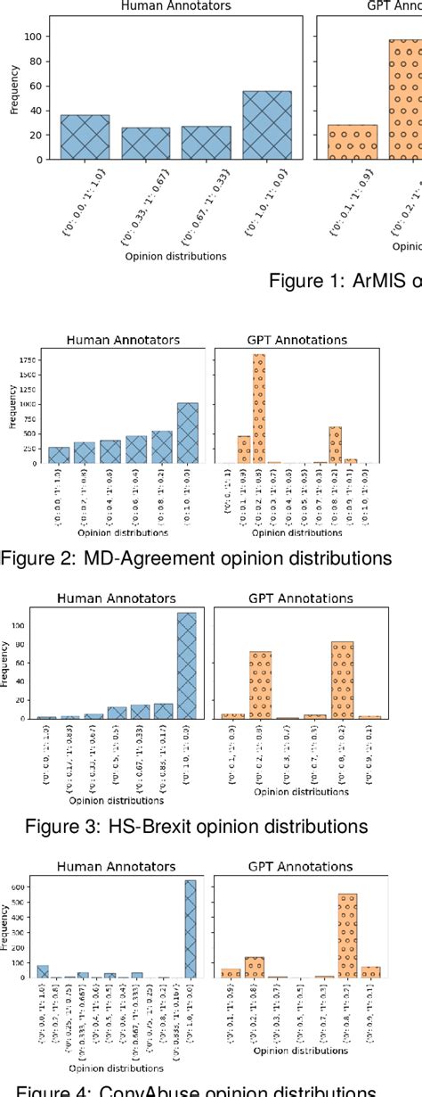 Figure 1 From The Effectiveness Of Llms As Annotators A Comparative Overview And Empirical
