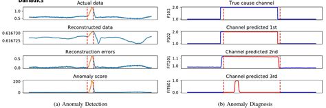 3 Examples Of A Anomaly Detection On Damadics Dataset