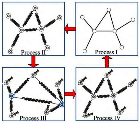 Explanation Of The Proposed Localization Algorithm Based On Spring