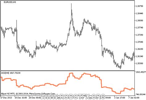 📈 Asihtf Indicator Metatrader 5