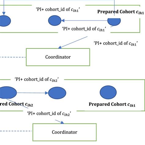 The Pi Message Dissemination As With The Pic Protocol In Case