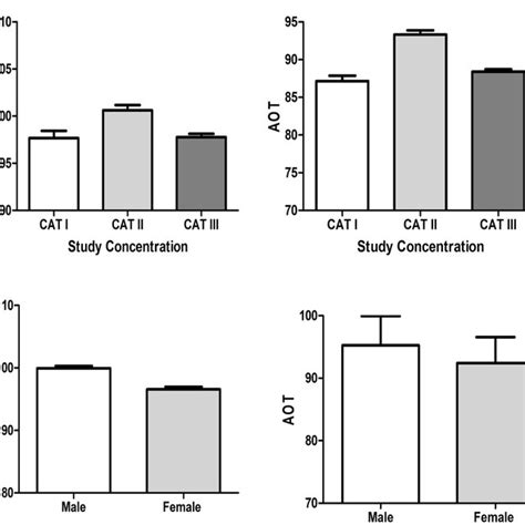 Slope Analysis Between Actively Open Minded Thinking And Sex On Future