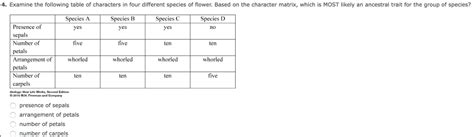 solved examine the following table of characters in four