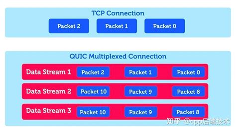 从tcp到quic：革命尚未成功，同志仍需努力 知乎